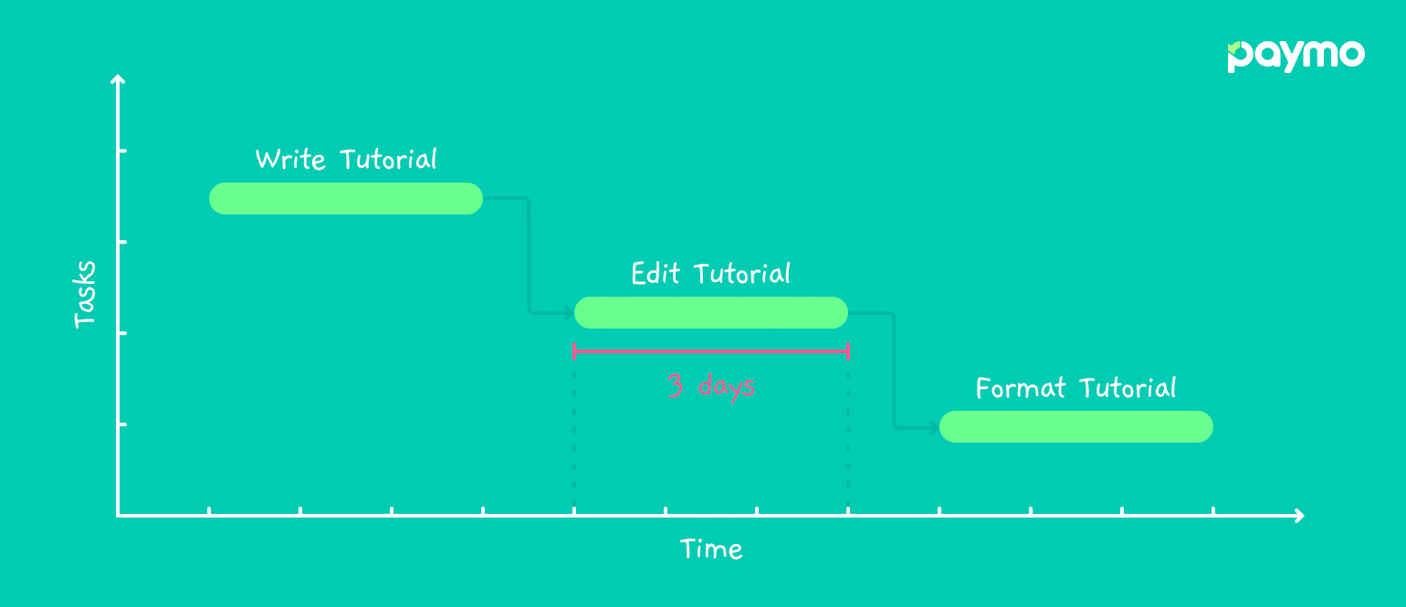 Best Gantt Chart Software for 2025: An In-Depth Analysis • Paymo