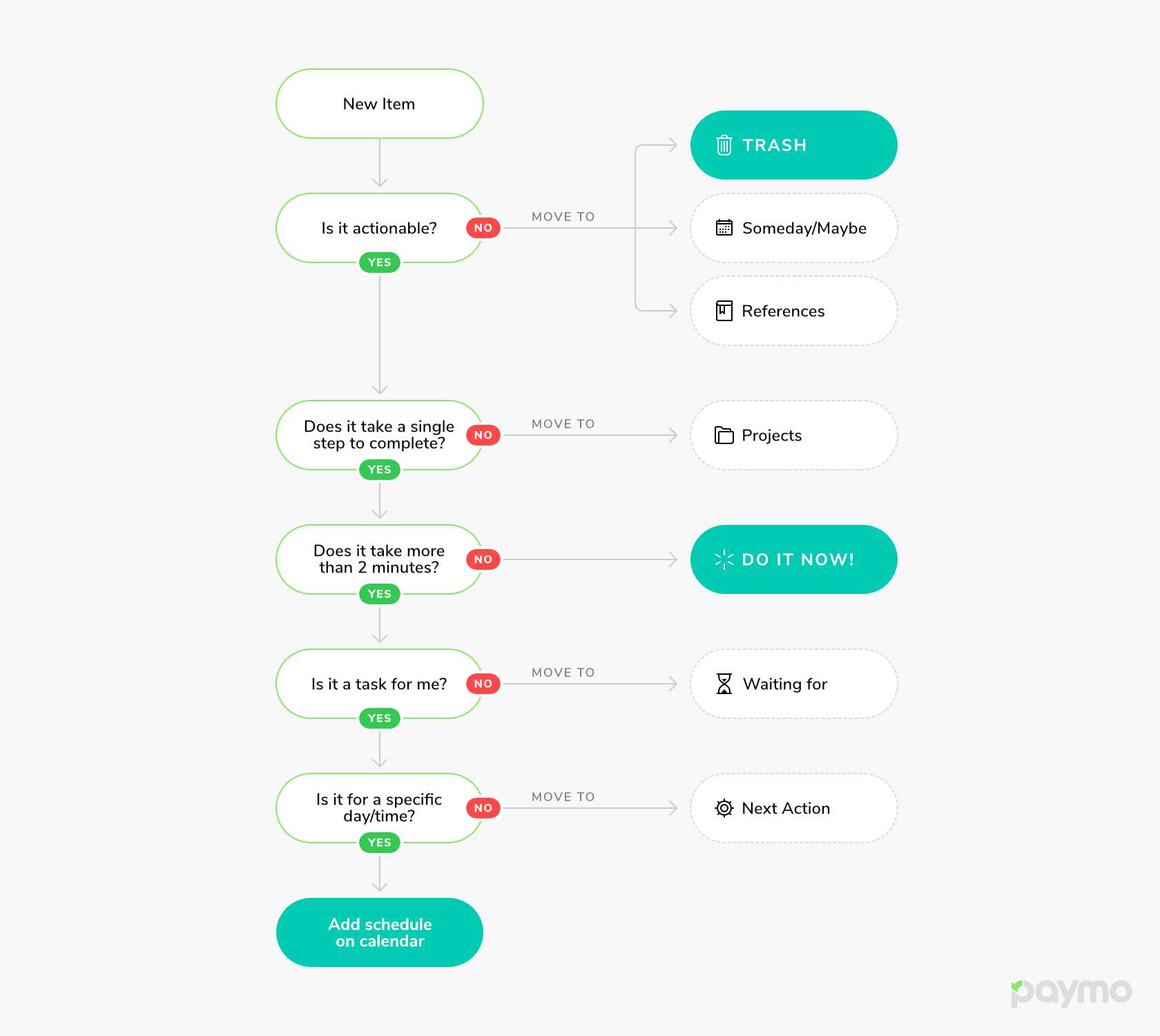 Getting Things Done®: A Guide for How To Implement It In Paymo
