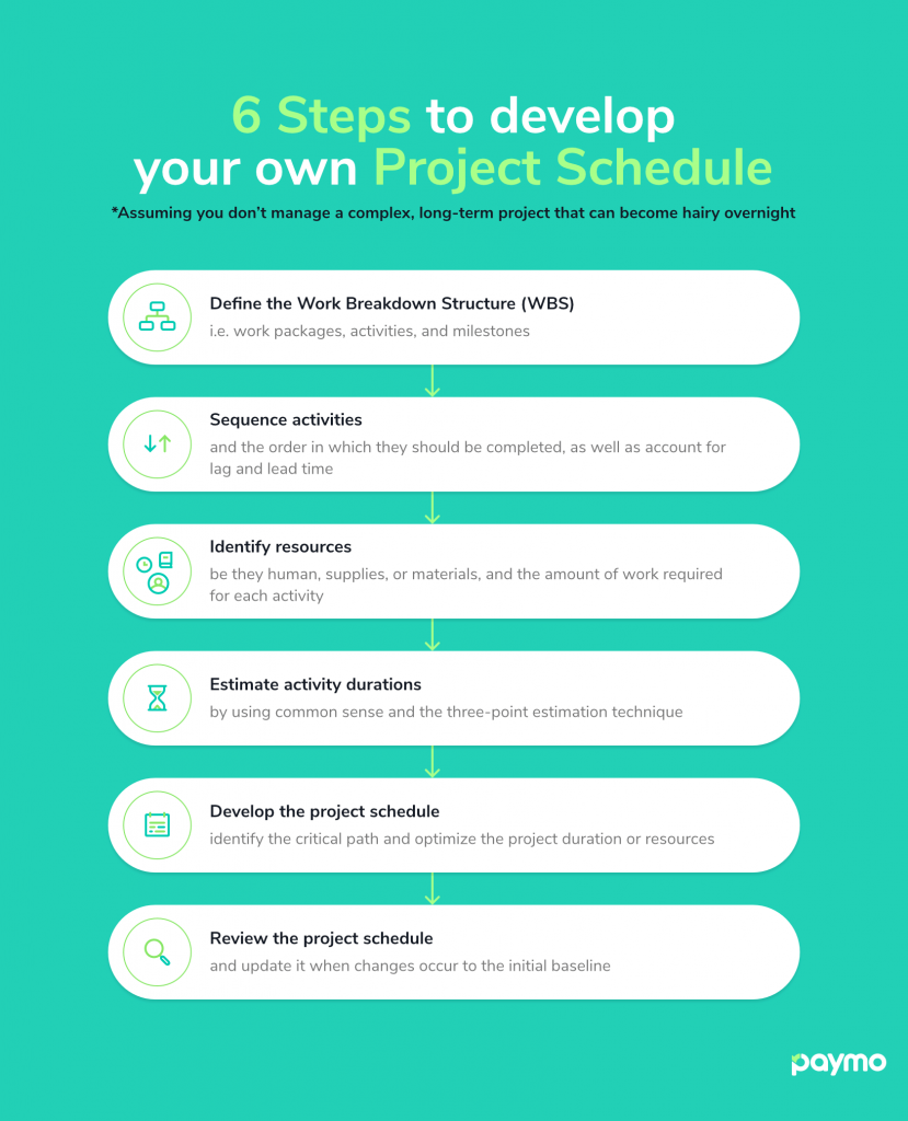 Project Management - An Extensive Guide for 2025 • Paymo