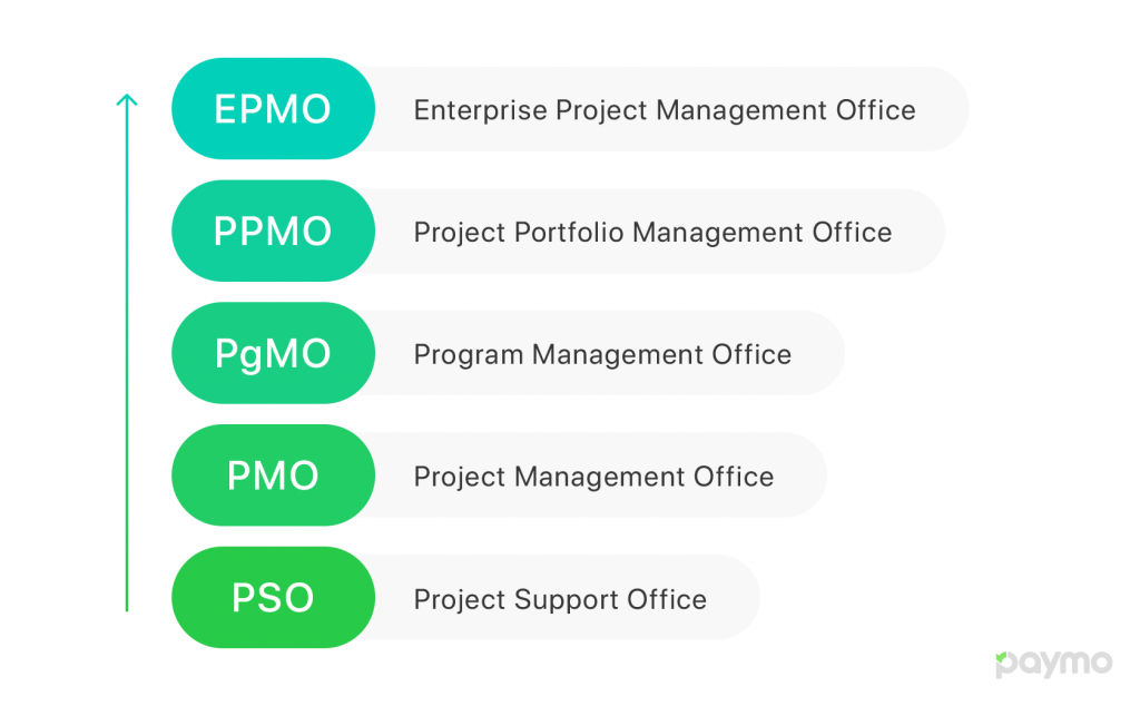 Project Management - An Extensive Guide for 2026 • Paymo
