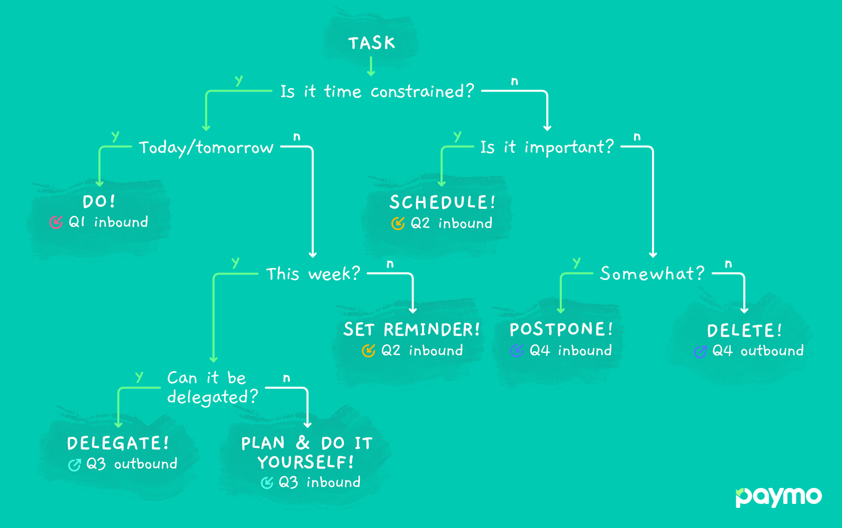 Tidying Up Your Task Clutter Using the Eisenhower Matrix | Paymo