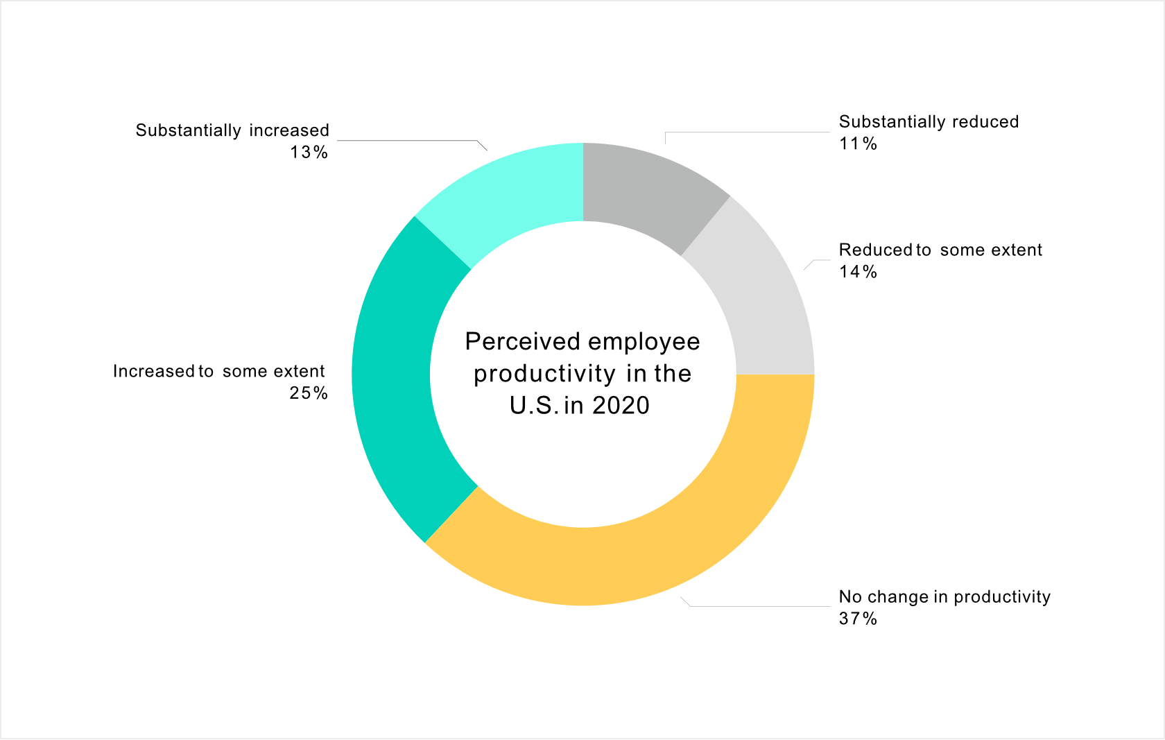 21+ Surprising Remote Work Statistics for 2022 - a Global Perspective