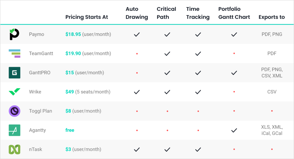 Best Gantt Chart Software for 2025: An In-Depth Analysis • Paymo