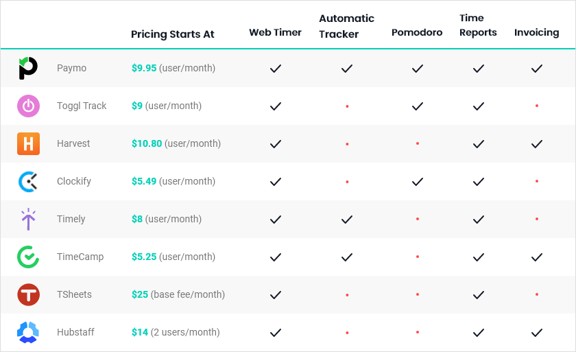 100% Free Time Tracking Apps to Track Time Wherever You Are