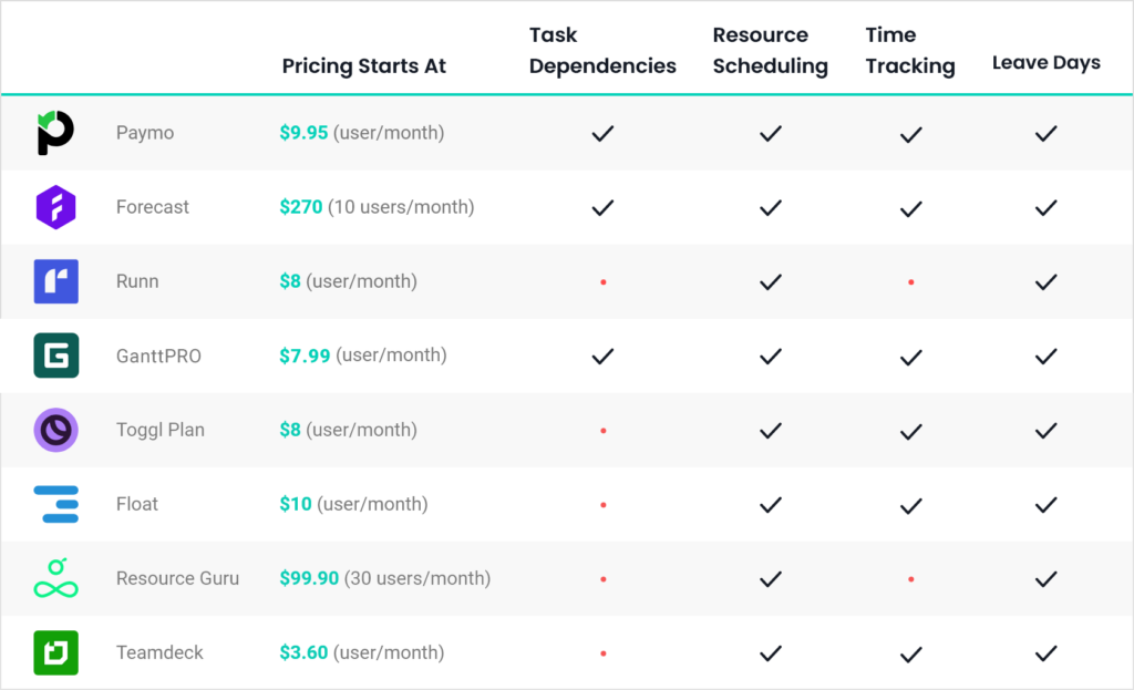 11 Best Resource Management Software & Scheduling Tools