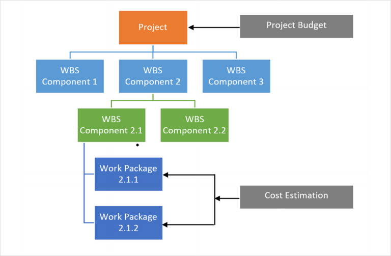 How to Estimate and Calculate a Project Budget • Paymo