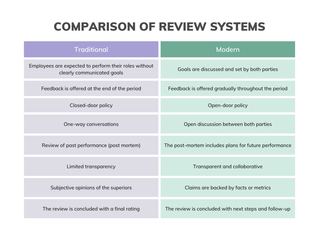 Employee Performance Reviews: 7 Ways to Drive Productivity and ...